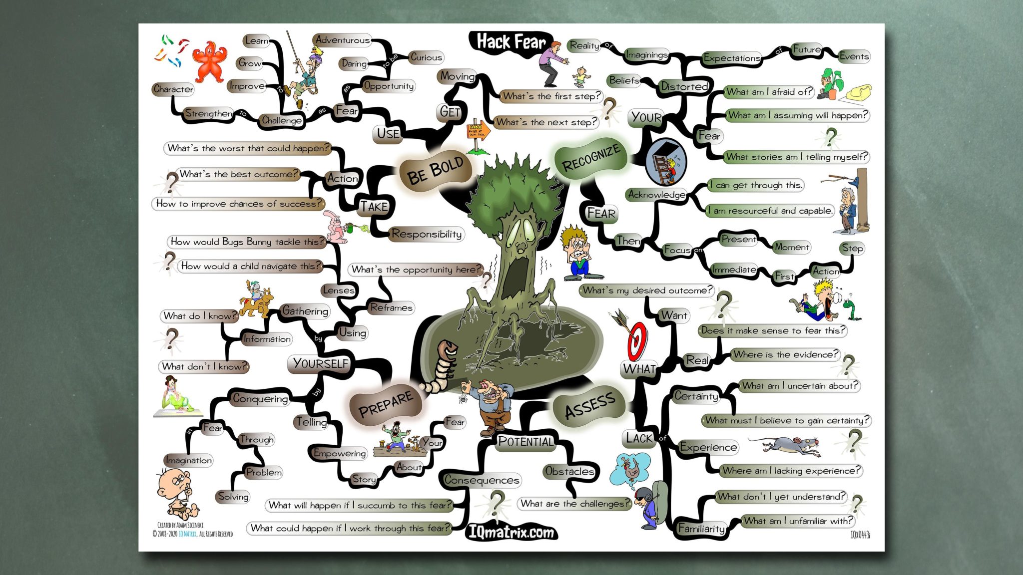 Fear Hack Mind Map